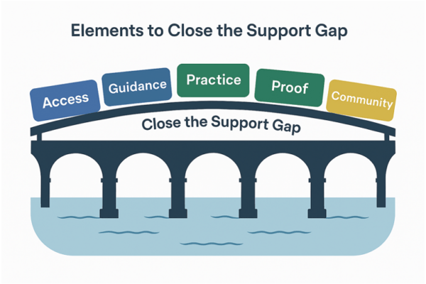 It's not an AI Confidence Gap: It's a Support Gap | Interdisciplinary ...